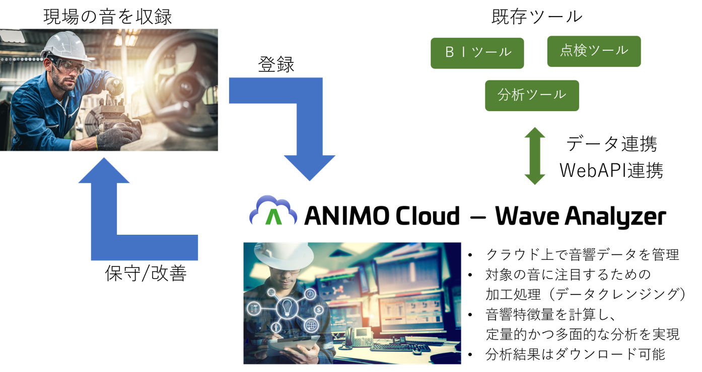 ANIMO Cloud – Wave Analyzer - 株式会社アニモ